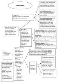 Schema: diritti soggettivi | Schemi e mappe concettuali di Diritto ...