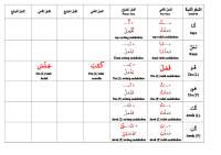 Nota dan latihan feel madhi dan feel mudhari' | Exercises Arabic | Docsity