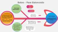Que es Baloncesto y su clasificacion boteos y pases. | Esquemas y mapas ...
