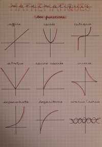 Fiche de révision sur les fonctions | Schémas Mathématiques | Docsity