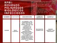 TABLA RPBI: Residuos Peligrosos Biológicos-Infecciosos | Esquemas y ...
