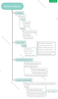 Mappa concettuale Brecht | Schemi e mappe concettuali di Tedesco | Docsity