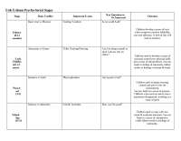 Erikson Chart for AP Psychology | Assignments Psychology | Docsity