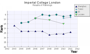 The Imperial College of London within UK rankings! - Docsity