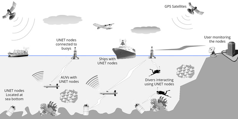 The Undersea Internet - Docsity